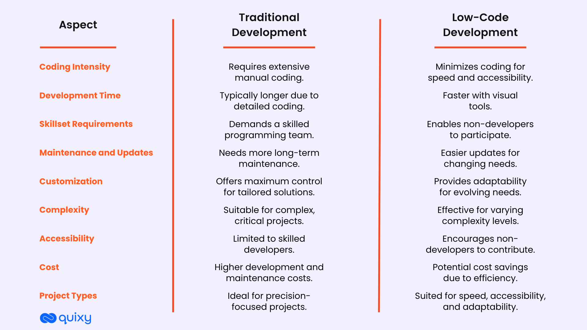 What is the Difference Between Traditional Vs Low-Code Development? | Quixy What is the Difference Between Traditional Vs Low-Code Development? | Quixy