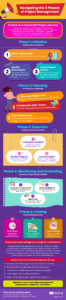 [Infographic] 5 Project Management Phases: Your Roadmap to Success | Quixy
