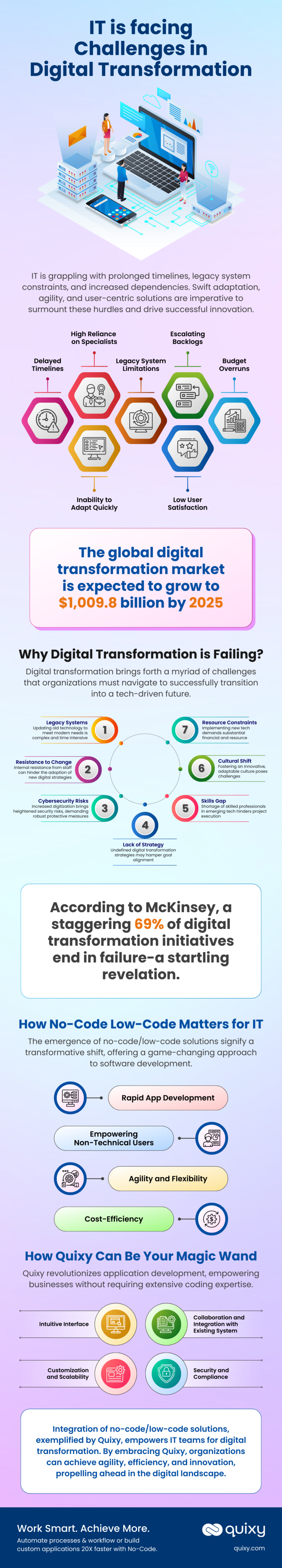 [Infographic] What are the Challenges Faced by IT in Digital Evolution? | Quixy