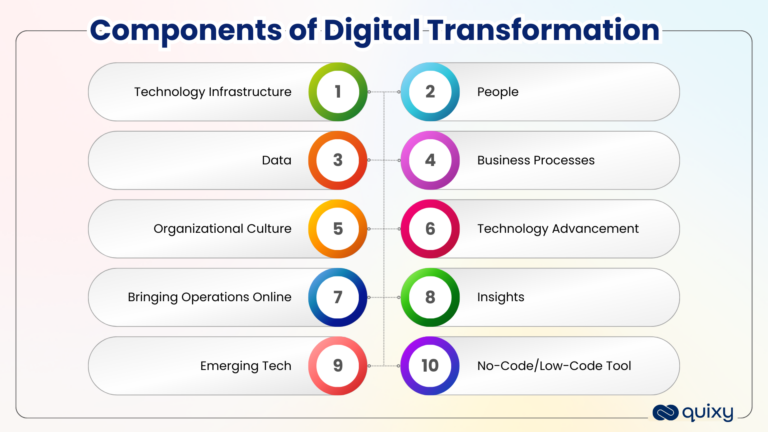 Top 10 Essential Components of Digital Transformation: The Building Blocks | Quixy