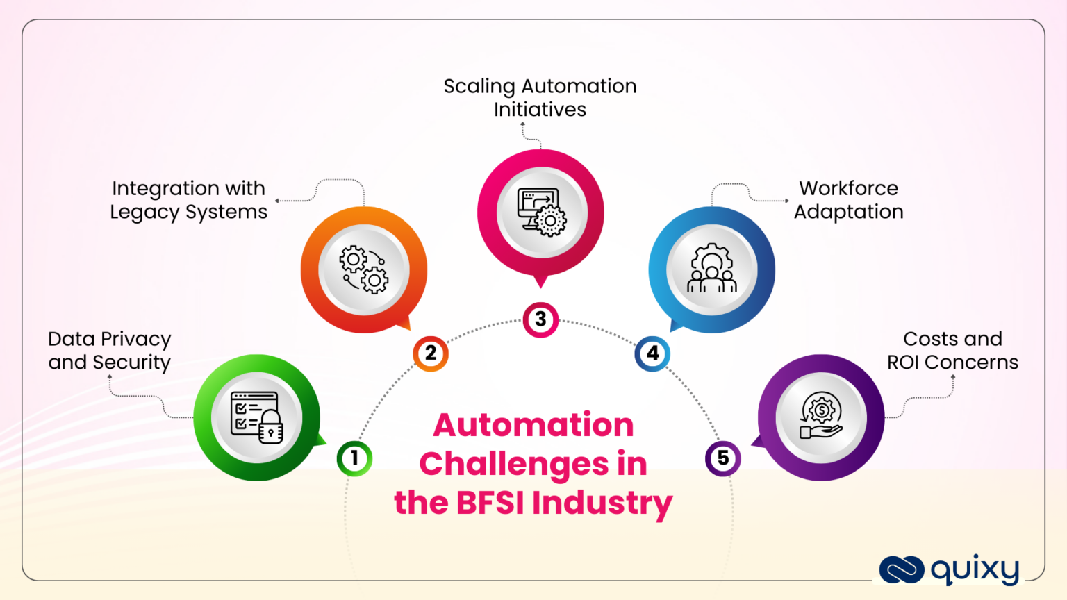 Navigating Automation Challenges in BFSI Industry | Quixy
