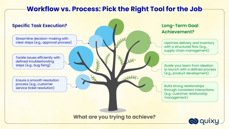 Workflow vs Process:5 Powerful Differences You Must Know | Quixy