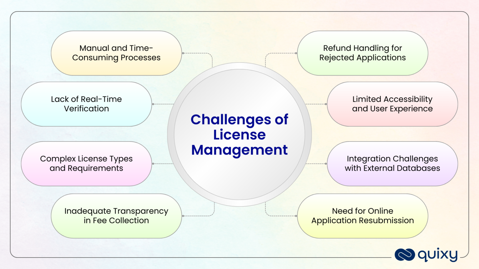 Online License Management System for Businesses : From Paperwork to Progress | Quixy