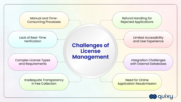 Online License Management System for Businesses : From Paperwork to ...