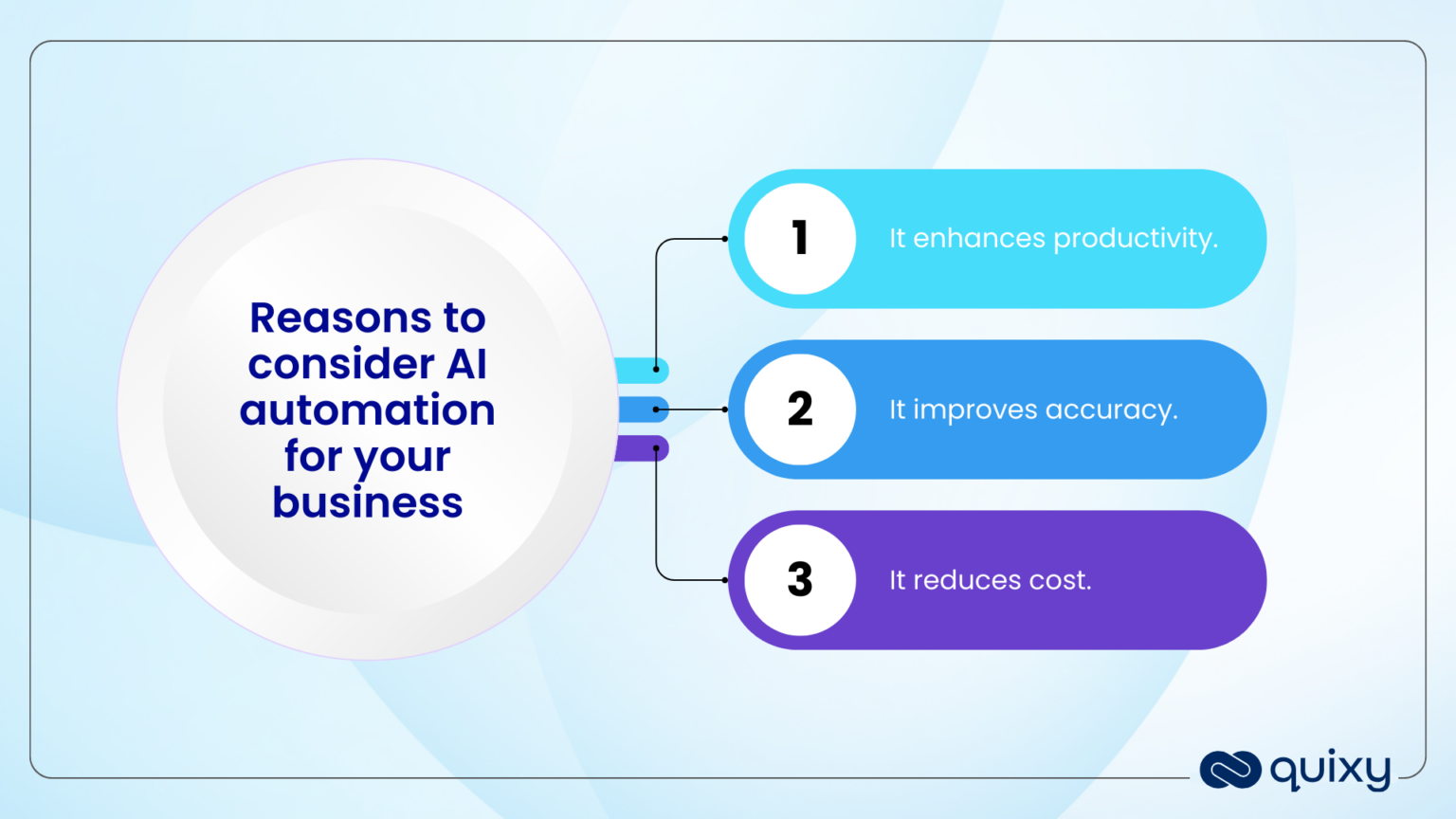 AI Automation 101: What It Is & How Businesses Are Using It | Quixy