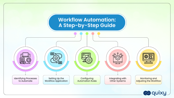 What is Workflow Applications? 6 Inspiring Examples Explaining its Operational Efficiency | Quixy