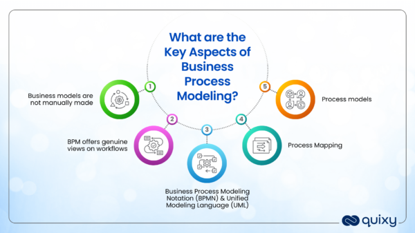 Exploring Business Process Modeling: 9 Powerful Use Cases You Need to Know | Quixy