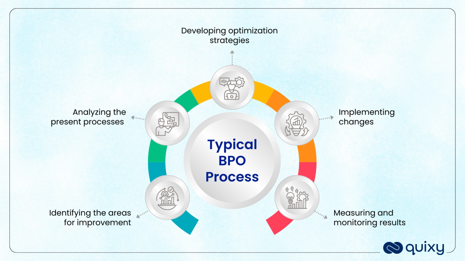 Business Process Optimization (BPO): Definition, Benefits & Proven ...
