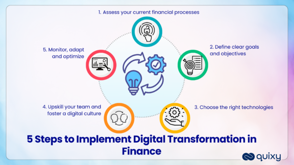 Customized Digital Transformation in Finance: Your Complete 2025 ...