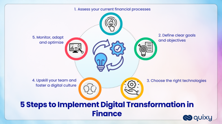 Customized Digital Transformation in Finance: Your Complete 2025 Strategy Guide to Succeed | Quixy