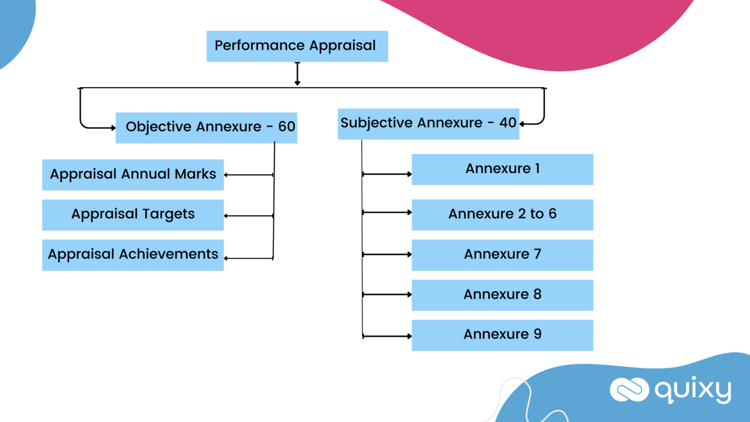 Introducing Performance Appraisal for Transformational Growth | Quixy