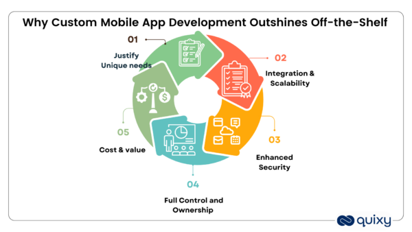 Custom Mobile App Development in 2025: A Comprehensive Guide -Trends ...
