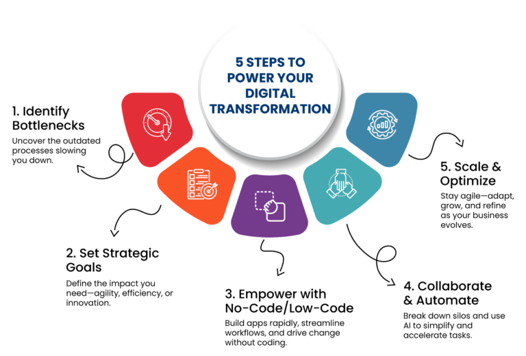 Digital Transformation Solution