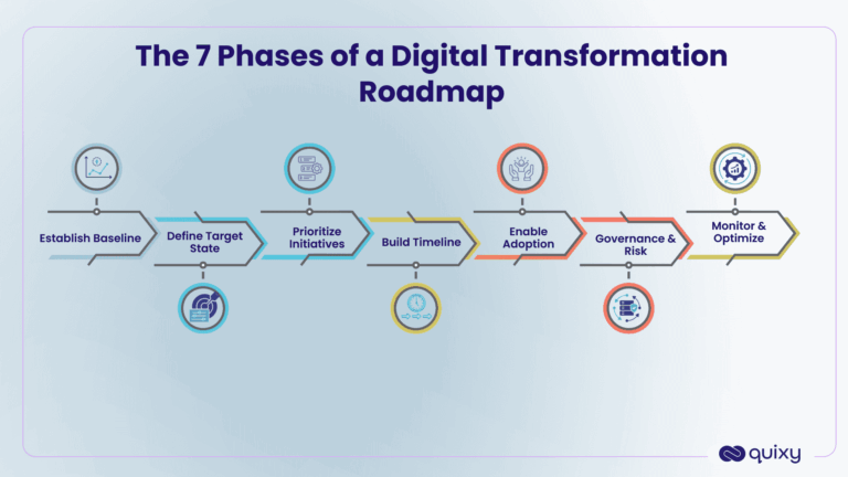 Digital Transformation Roadmap 101: Strategy To Deploy Competitive ...